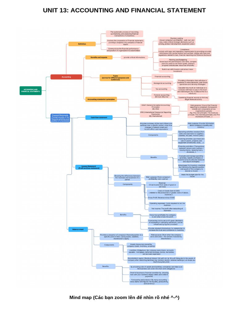 ĐỀ CƯƠNG UNIT 13 | PDF