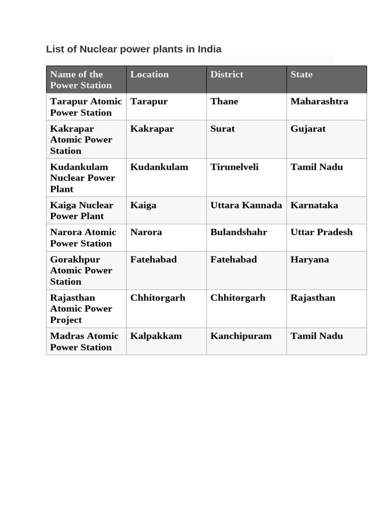 India's Nuclear Power Plants List | PDF
