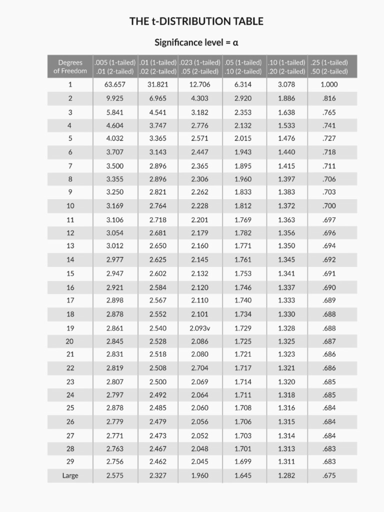 t-table | PDF