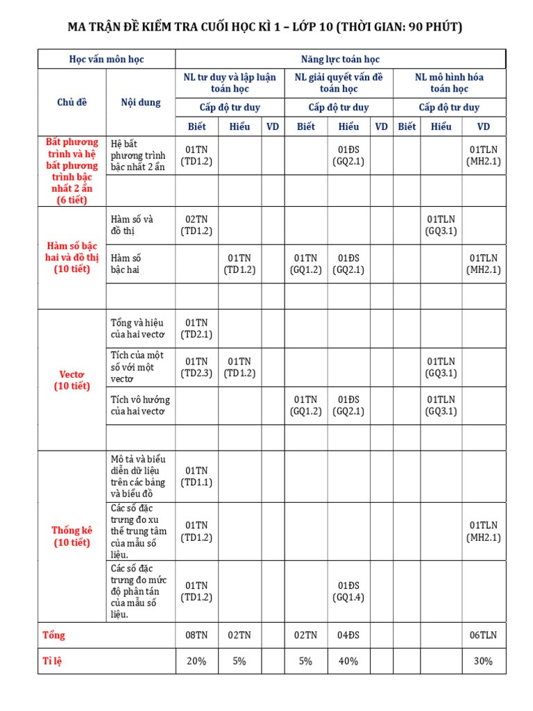 10 MA TRẬN HK1 | PDF