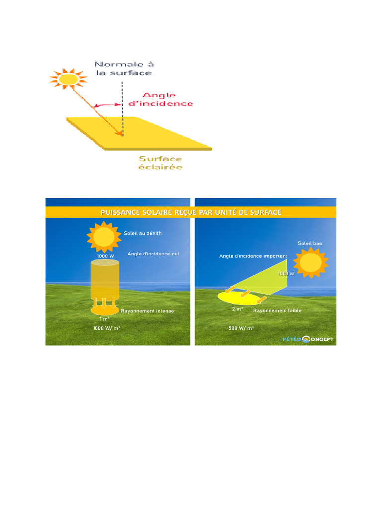 Schémas Du Cours 'Rayonnement Solaire' - Copie | PDF