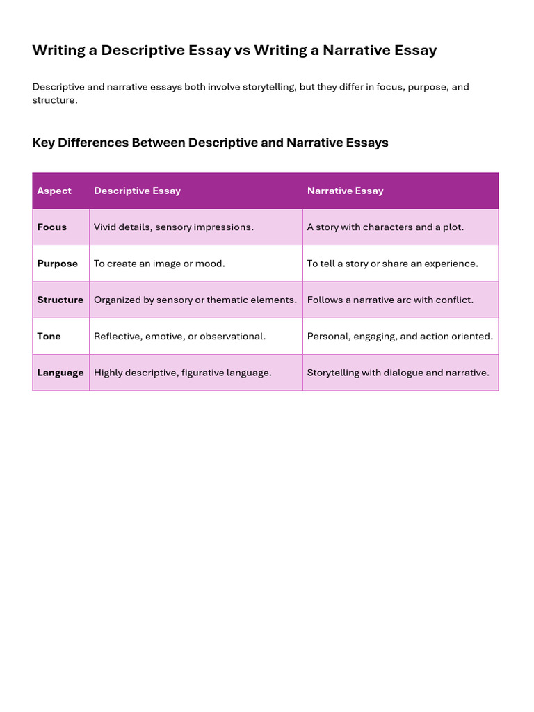 Writing A Descriptive Essay Vs Writing A Narrative Essay | PDF | Essays ...