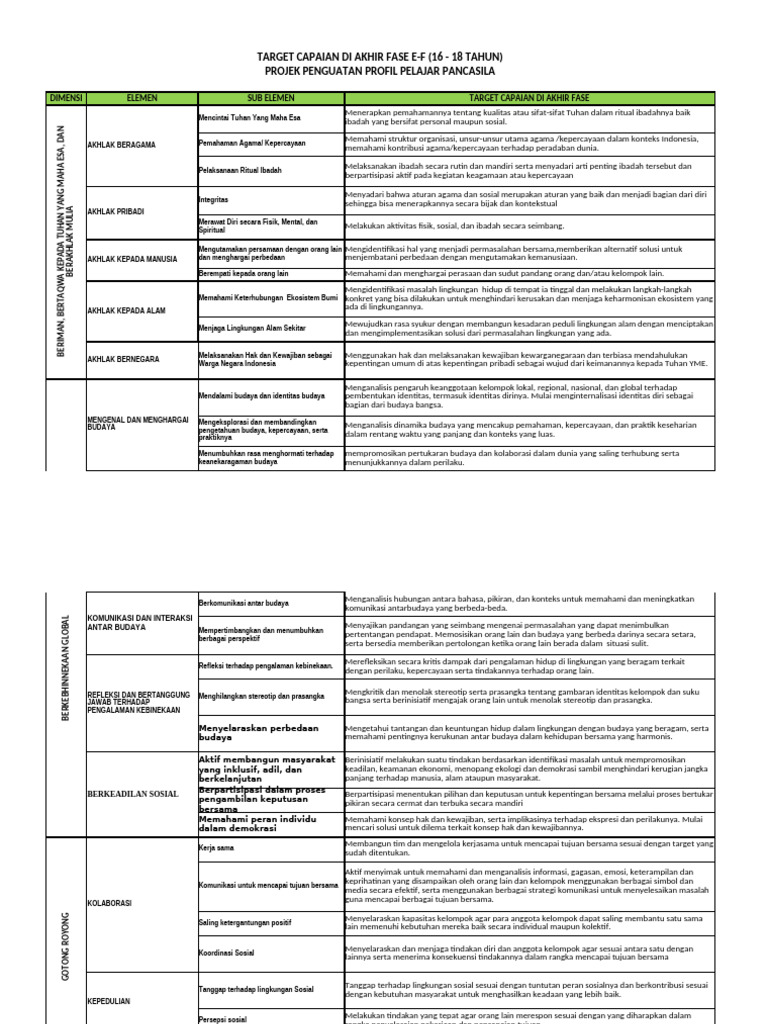 Target Capaian Dimensi Profil Pelajar Pancasila | PDF