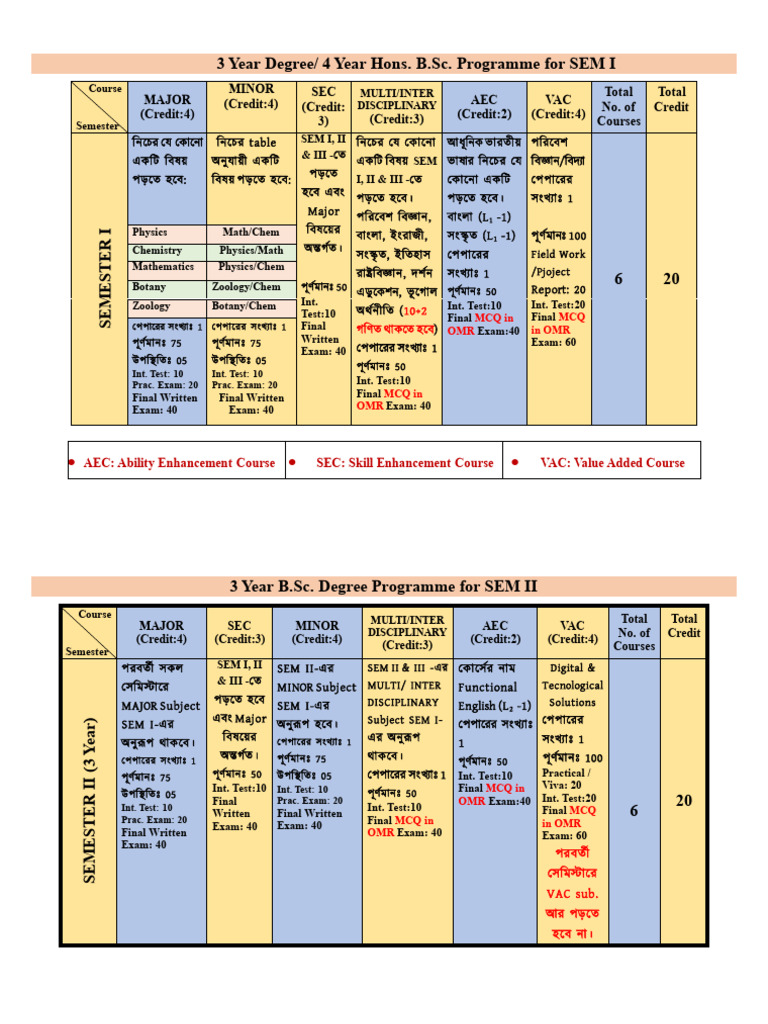 CCFUP Structure For BSC As Per KCC | PDF