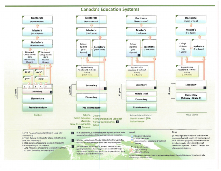 Canada's Education Systems Chart | PDF