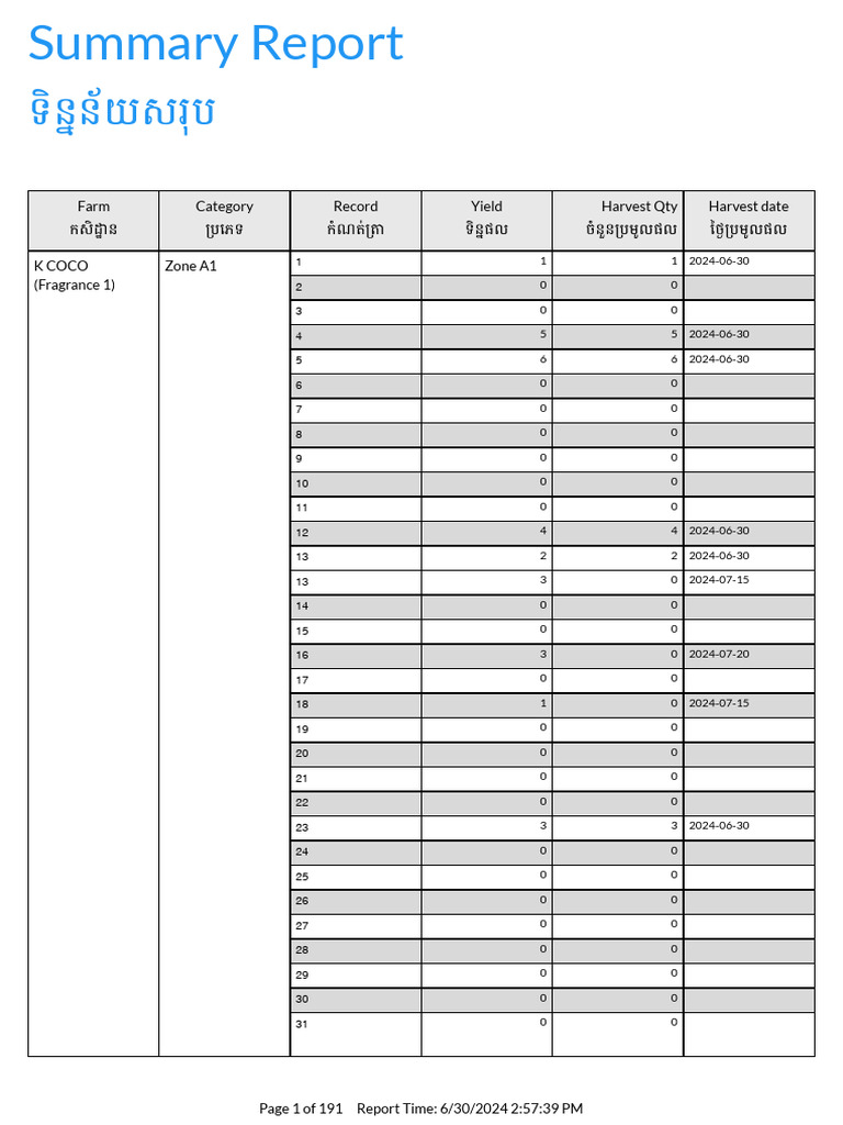 K COCO Farm Harvest Summary Report | PDF