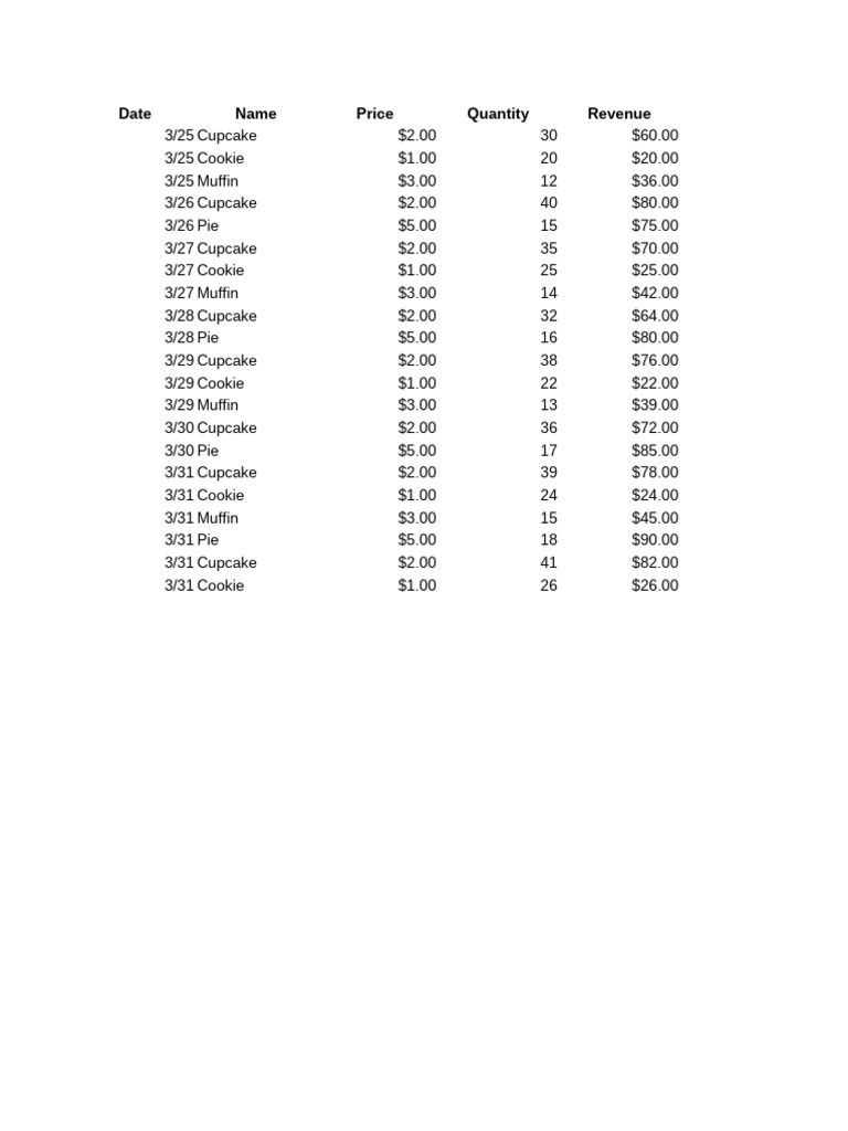 Weekly Bakery Sales Summary Report | PDF