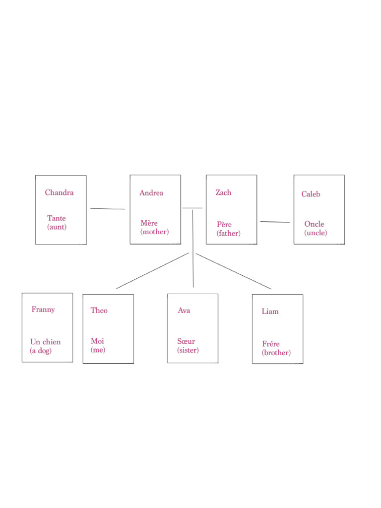 Family Tree | PDF