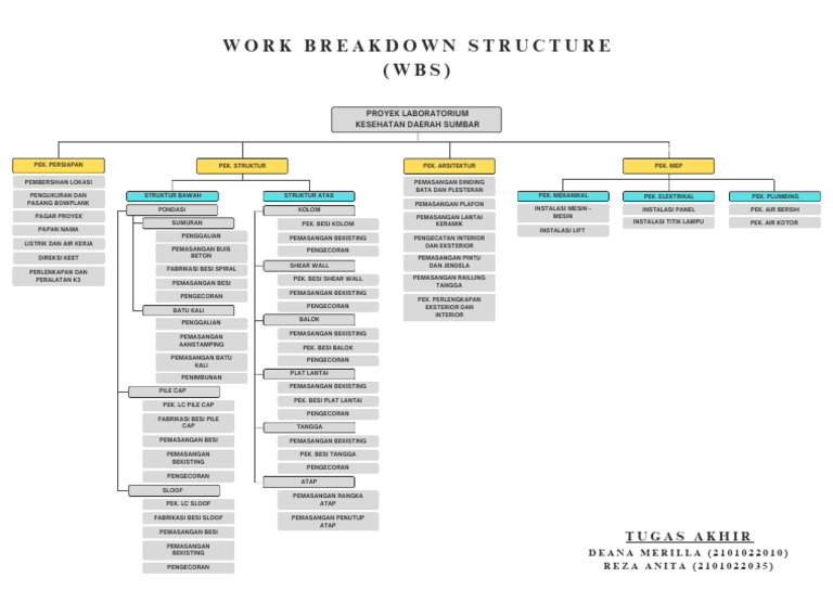 Struktur WBS Proyek Laboratorium Kesehatan | PDF