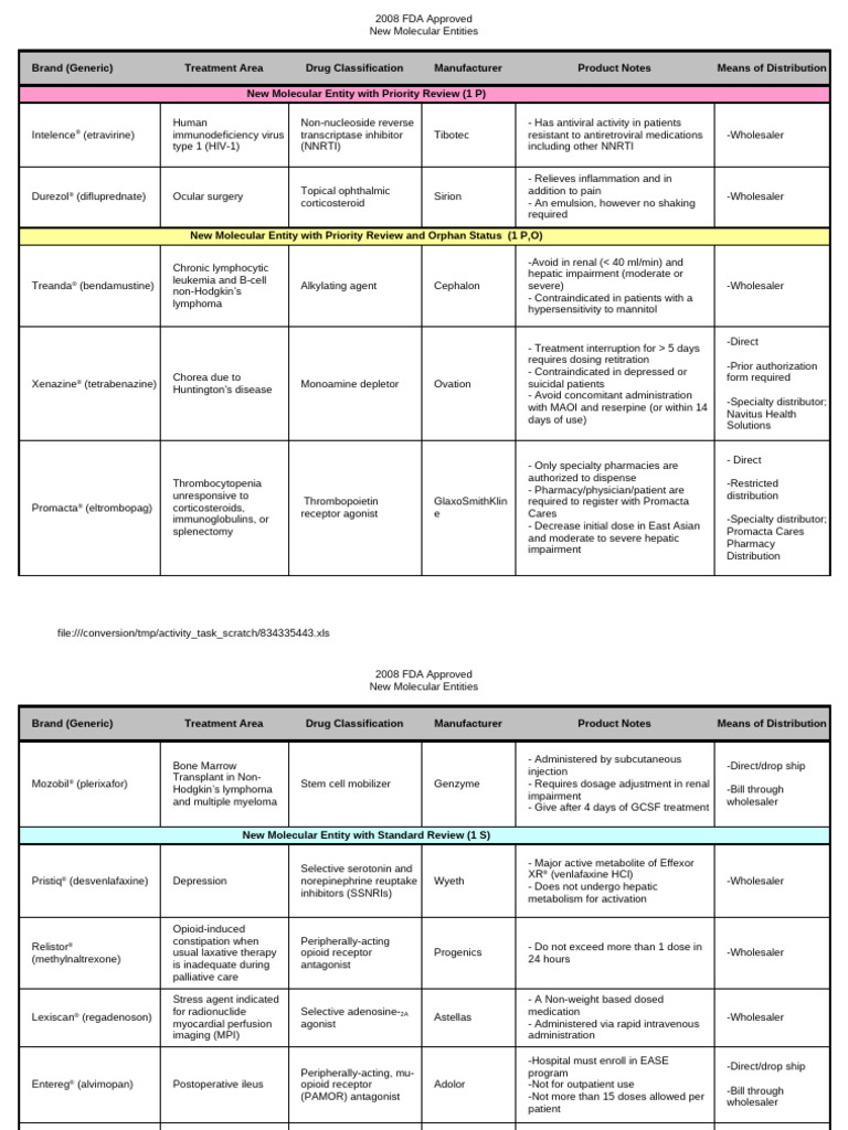 Chart-FDA New Drugs 2008 Distribution | PDF | Medical Treatments ...
