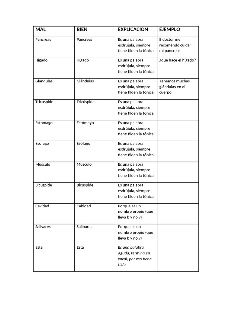Corregir Errores de Ortografía | PDF