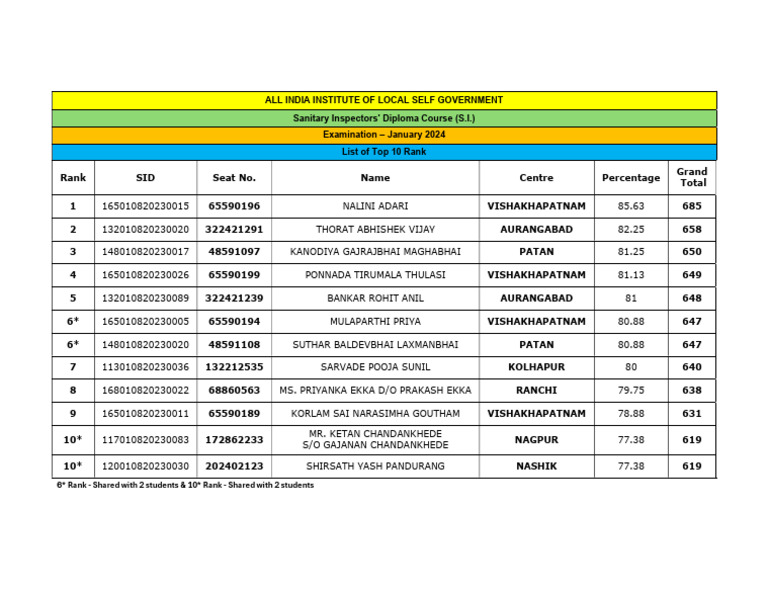 SI Exam - JAN 2024 - Merit List | PDF