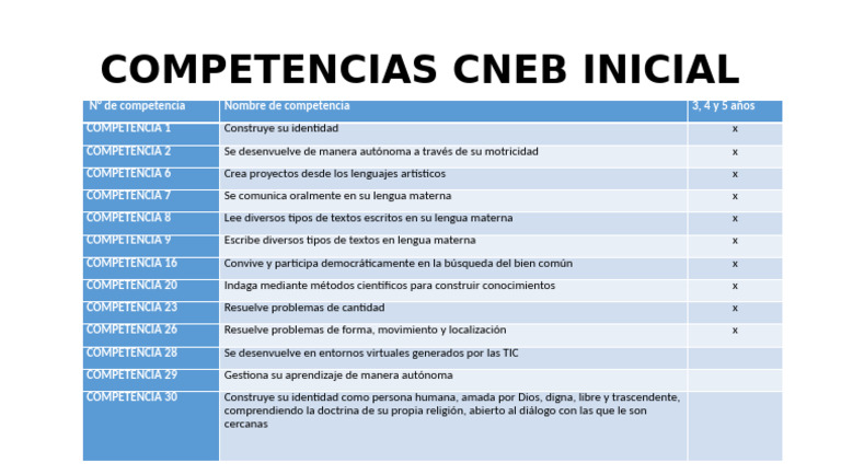 Competencias Cneb Inicial | PDF