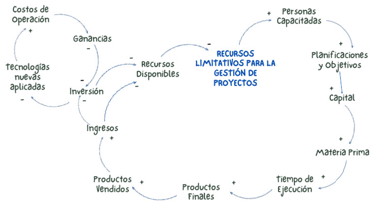 Diagrama Causal (1) - 1 | PDF