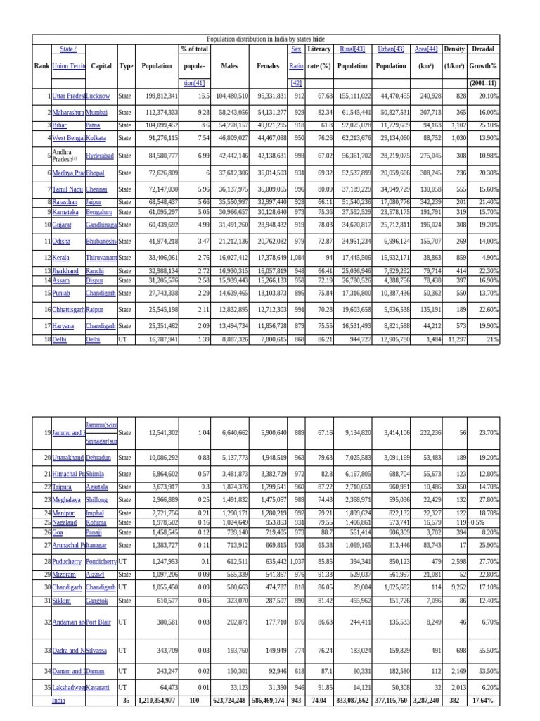 2011 Census | PDF | Politics Of India | Demographics Of India
