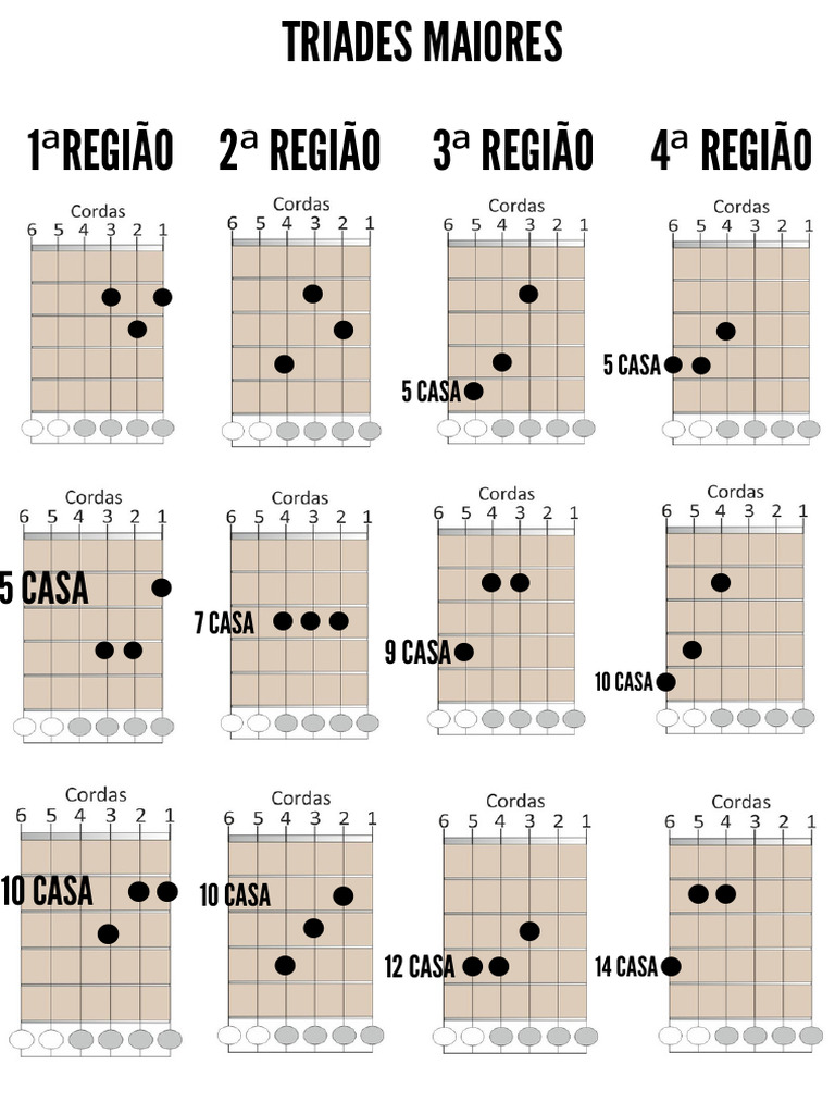 Triades Maiores: Análise de Regiões | PDF