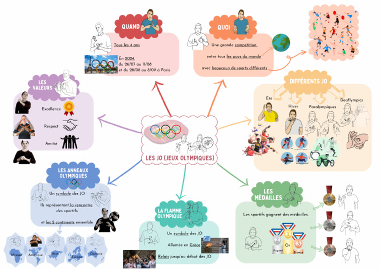 Les Jeux Olympiques Carte Mentale LSF | PDF