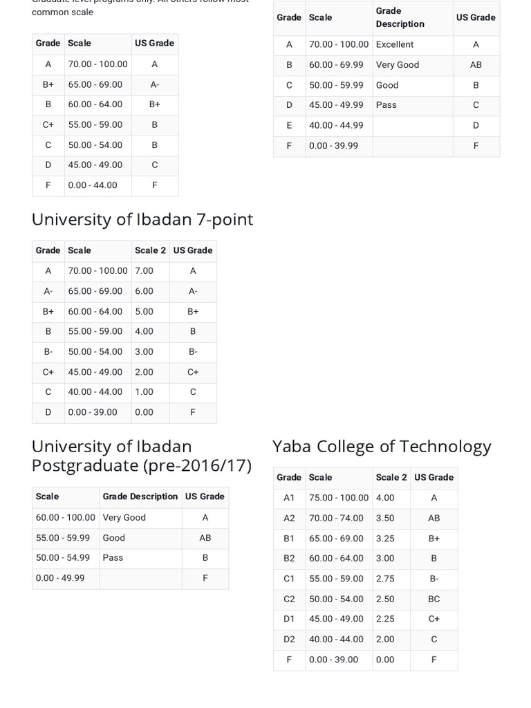 Graduate Grading Scales Guide | PDF
