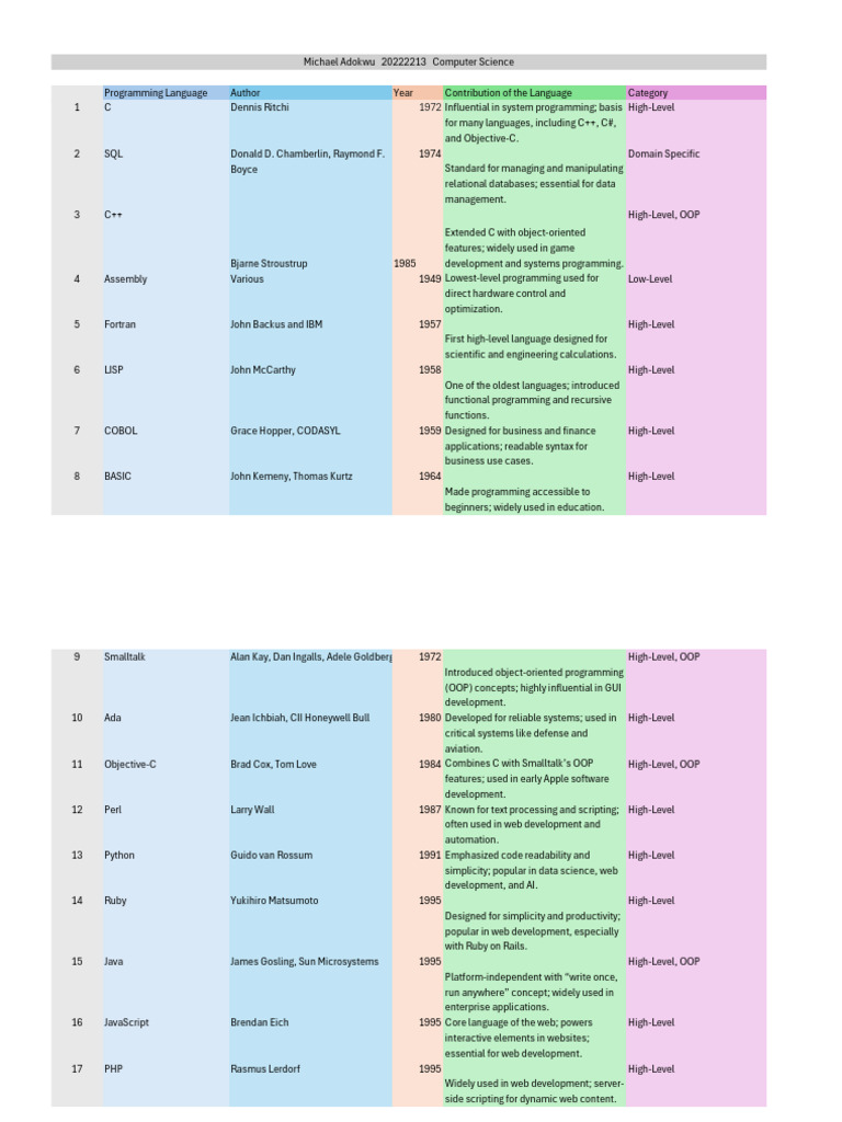 Programming Language Assignment | PDF | Object Oriented Programming ... Programming Language Assignment | PDF | Object Oriented Programming ...