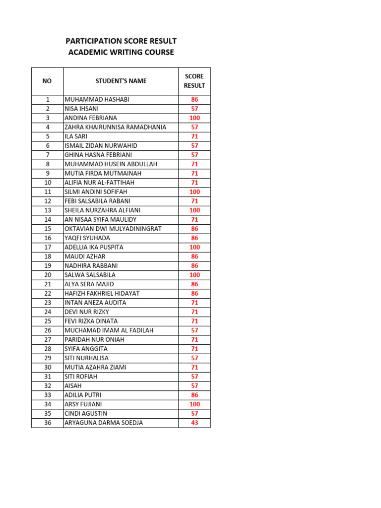 Academic Writing - Participation Score Result | PDF