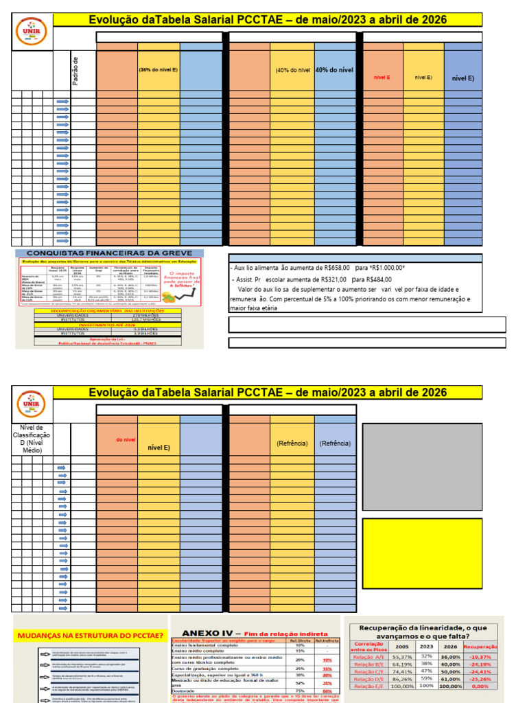 TABELA Salarial Do PCCTAE - Maio-2023 A Abr-2026 | PDF