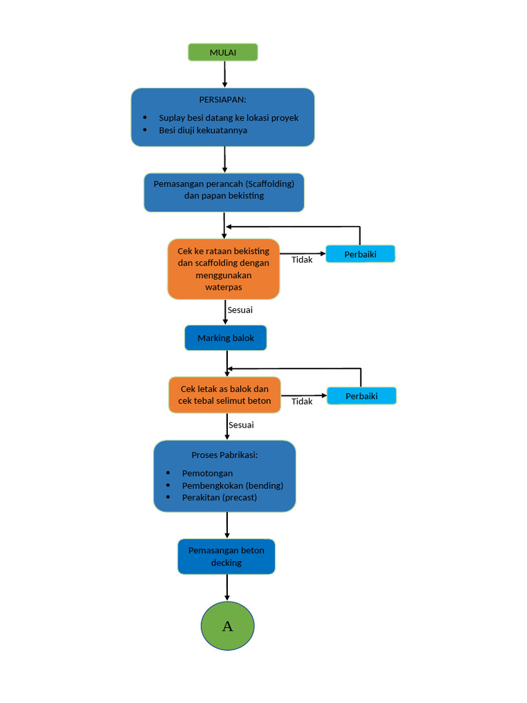 Flowchart Kolom Lantai 3 | PDF