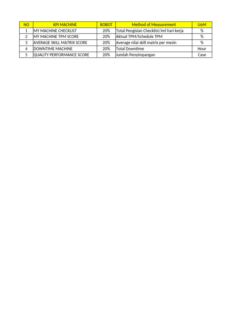 KPI Machine Performance Metrics | PDF