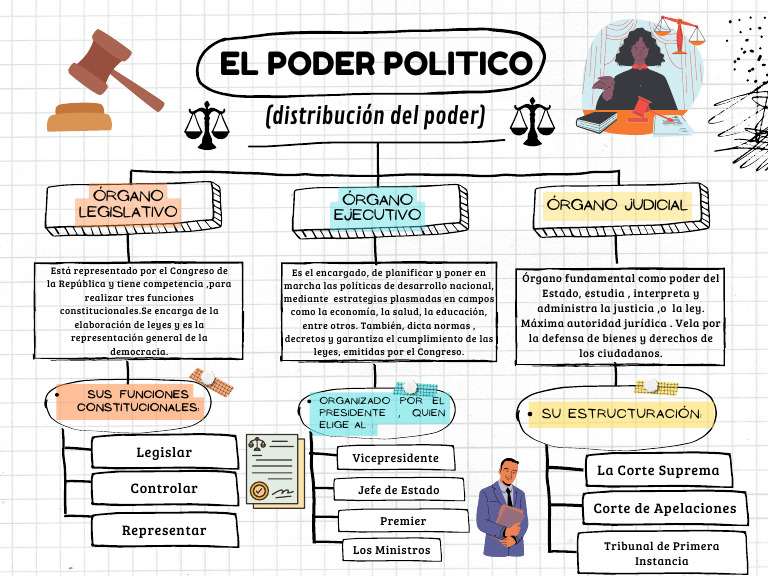 Mapa Conceptual de La Distribución Del Poder | PDF
