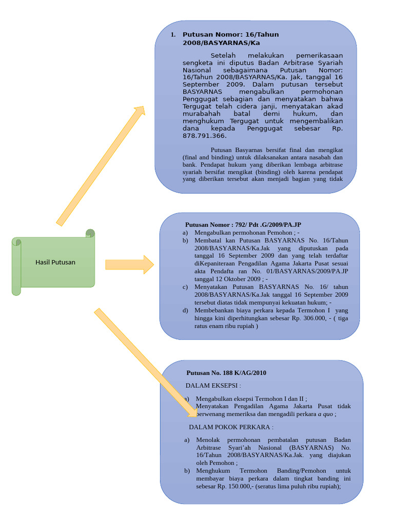 Diagram Hasil Putusan | PDF