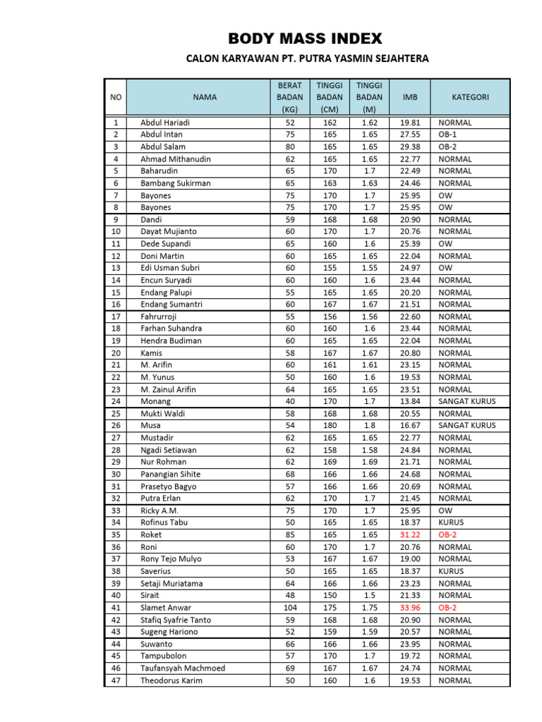 Body Mass Index Data for Employees | PDF | Causes Of Death | Epidemiology