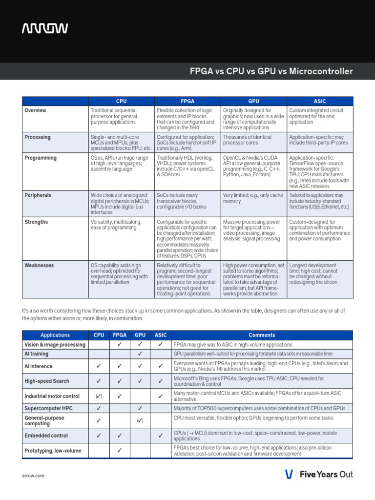Fpga Vs Cpu Vs Gpu Vs Microcontroller Pdf Field Programmable Gate