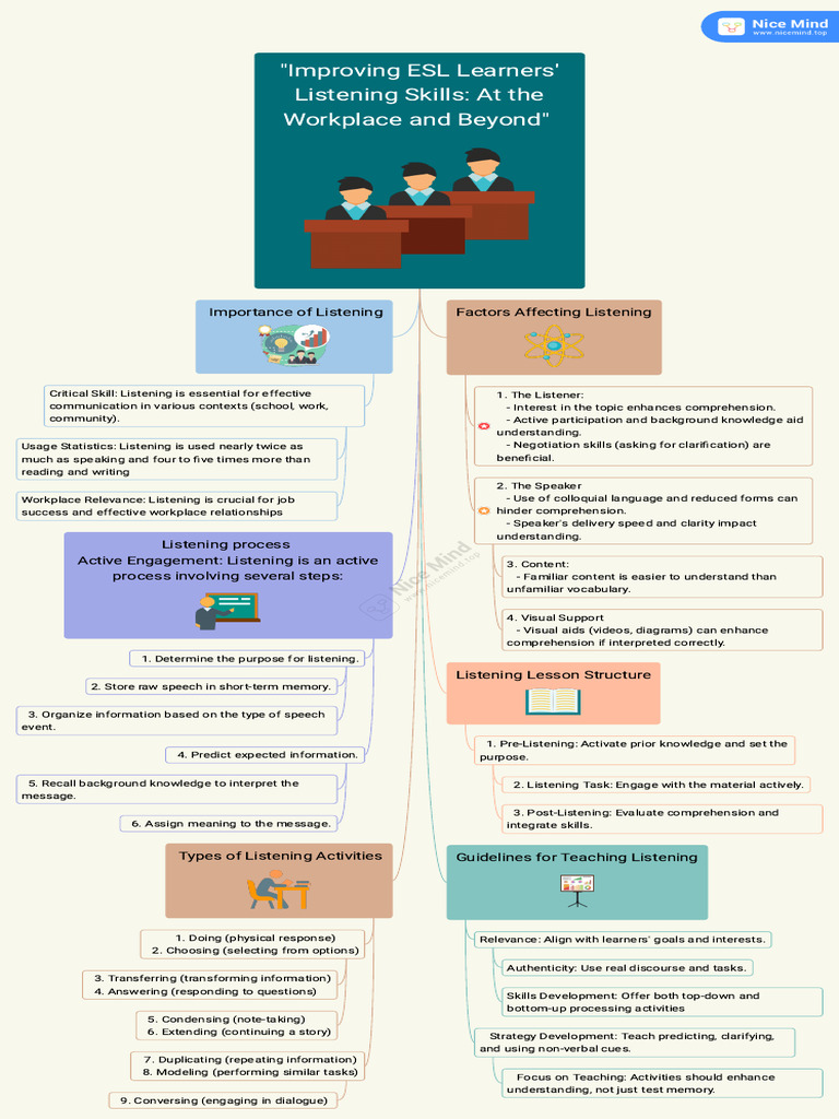 Mind Map Reading Writing | PDF | Reading Comprehension | Cognition