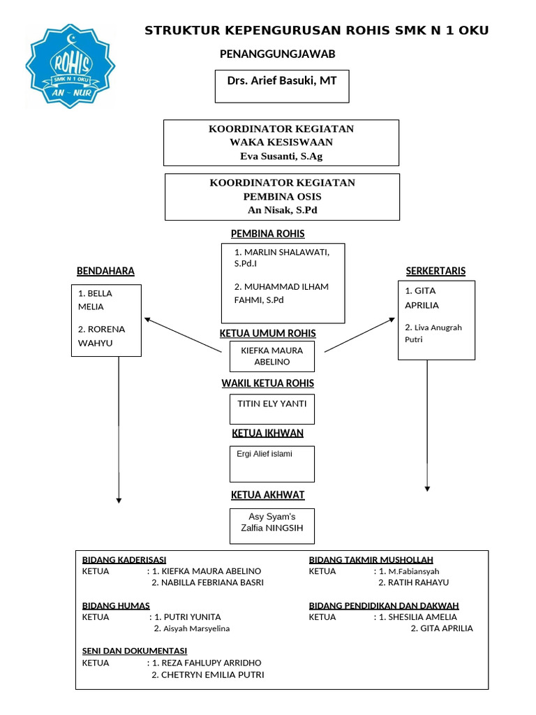 Struktur Kepengurusan Rohis 22-23 | PDF