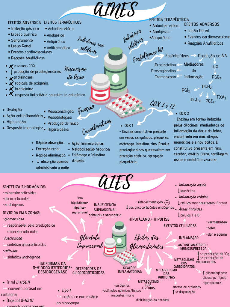 Mapa Mental AINEs e AIEs.pdf | PDF | Inflamação | Anti-inflamatório não ...