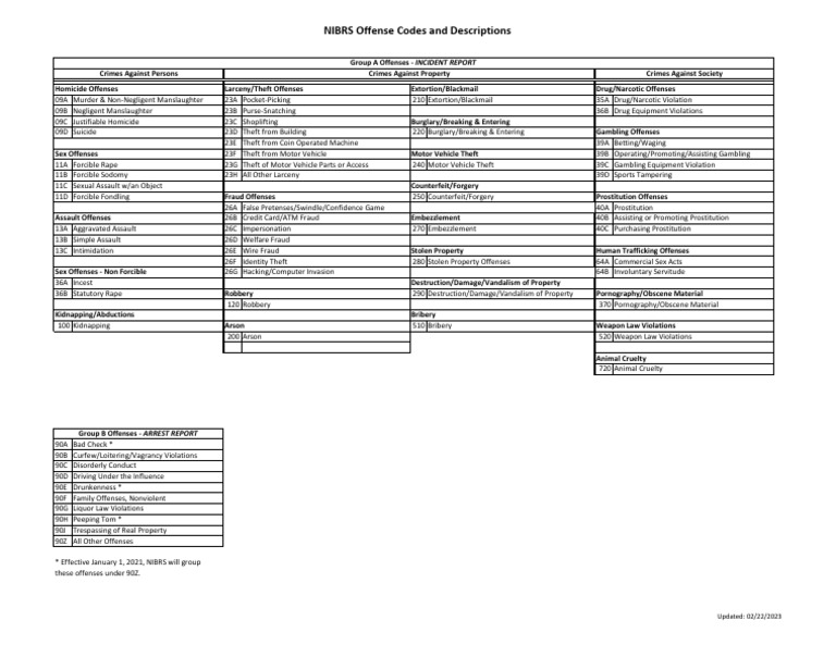 FBI NIBRS Offense CodesDotpdfFileon20241129 | PDF | Theft | Crimes