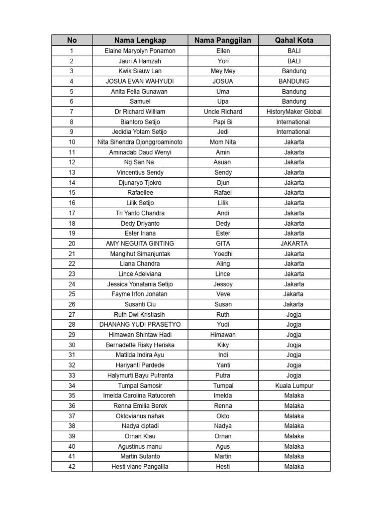 Pendaftaran Raker (Responses) - Sheet2 (1) | PDF