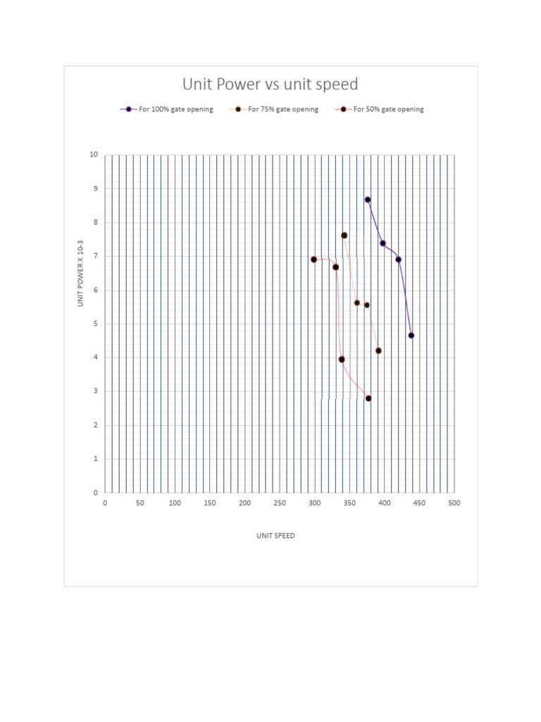 Unit Power Vs Unit Speed: For 100% Gate Opening For 75% Gate Opening ...