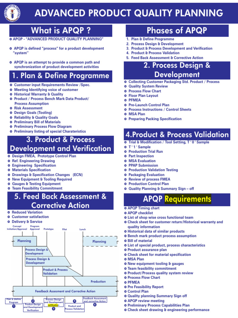 What Is APQP ? Phases of APQP: Advanced Product Quality Planning | PDF | Verification And ...