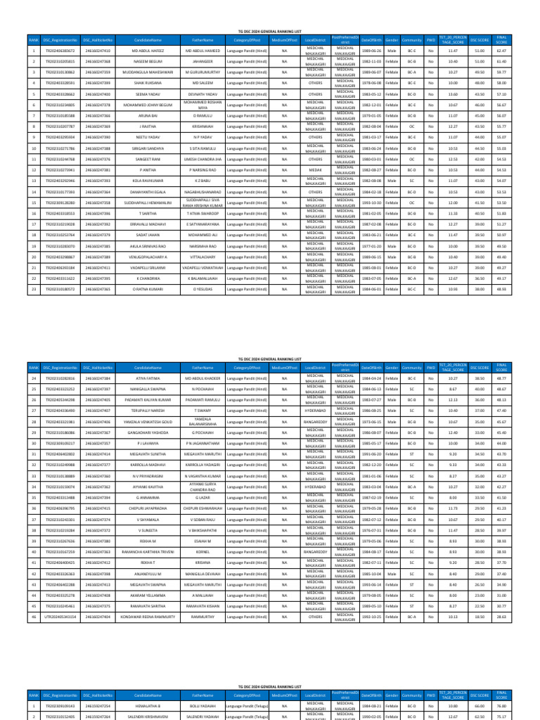 TG DSC 2024 Hindi Pandit Ranks | PDF | Languages Of India | Linguistics