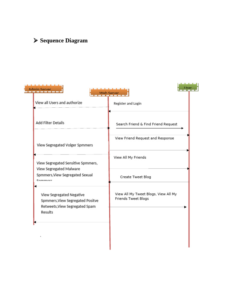 Sequence Diagram | PDF