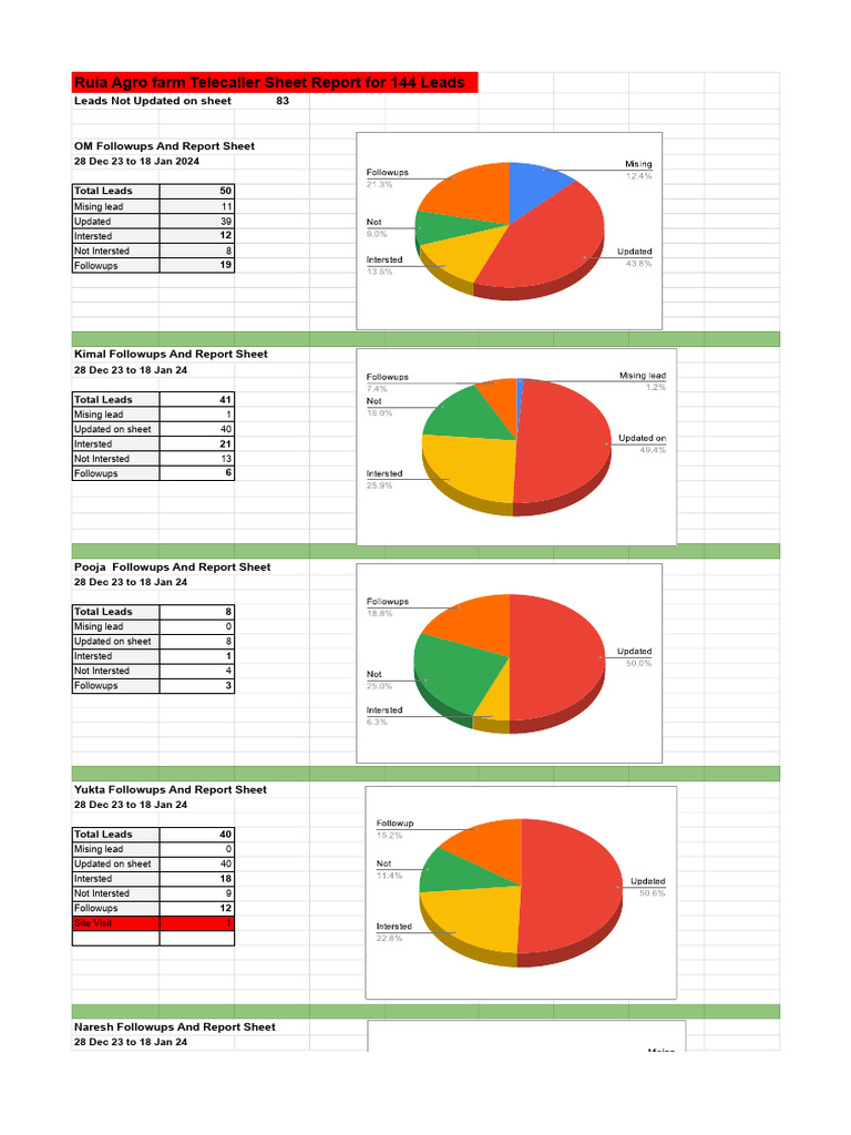 Tele Caller Sheet For 144 Lead - Sheet1 | PDF