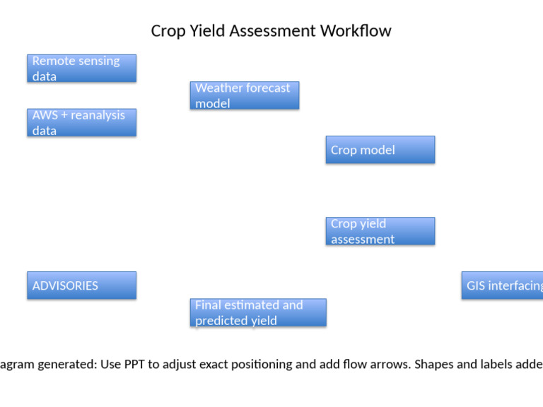 Crop Yield Assessment Workflow | PDF