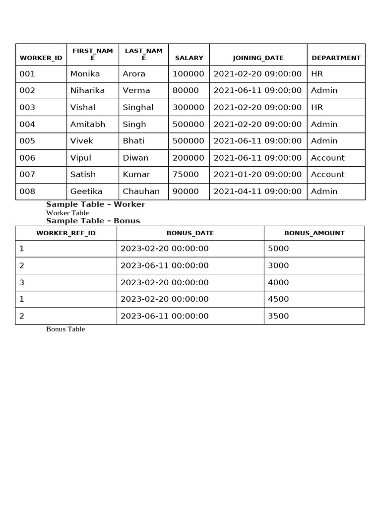 SQL Question Bank | PDF | Sql | Computer Programming SQL Question Bank | PDF | Sql | Computer Programming