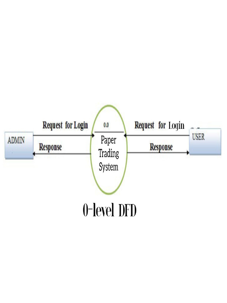 DFD of Paper Trading System | PDF