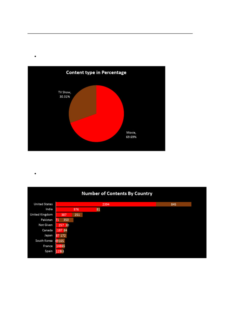 Netflix Data Analysis Project Report | PDF | Netflix