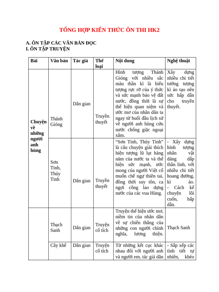 TỔNG HỢP KIẾN THỨC VĂN 6 ÔN THI HK2 | PDF