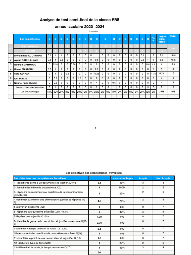 Analyse des résultats d'un test écrit | PDF | Sujet (Grammaire ...