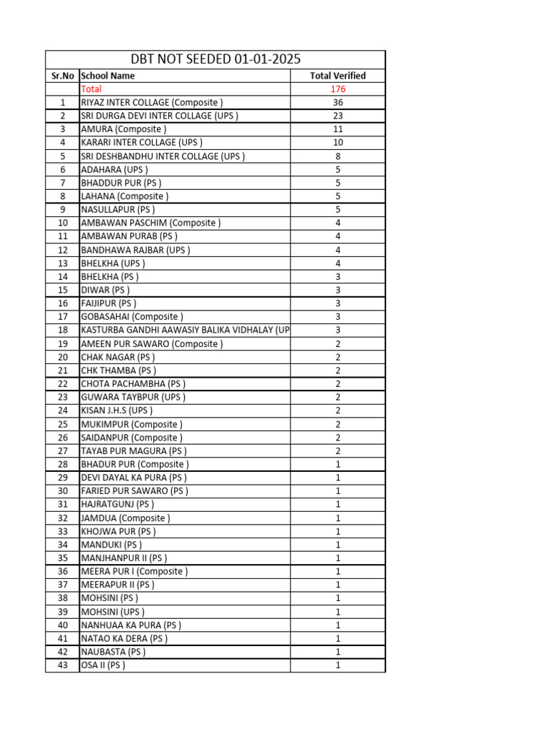 DBT Not Seeded 01-01-2025 | PDF