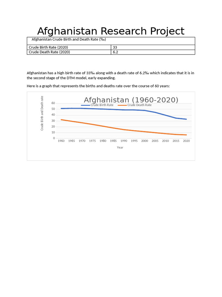 Afghanistan Birth and Death Rates 2020 | PDF