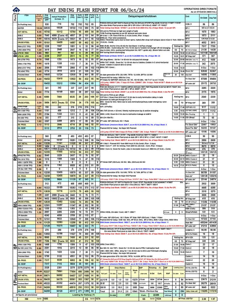 Day Ending Report - 6.10.24 | PDF | Coal | Materials